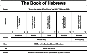 Outlines of Hebrews – Grace Still Amazes