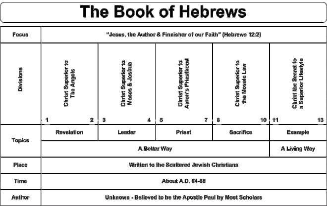 Outlines of Hebrews – Grace Still Amazes
